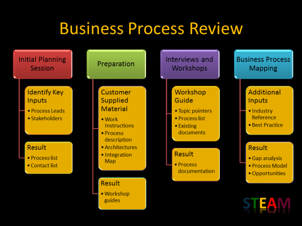Business Process Review - TEAMS Executive